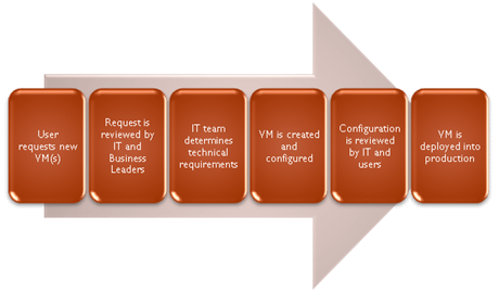 IT Policies: Managing VM Sprawl « AnilDesai.net