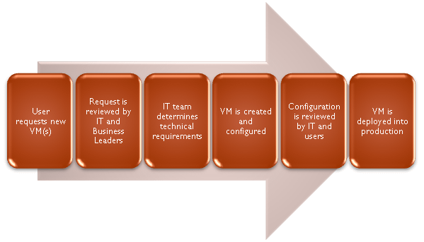 IT Policies: Managing VM Sprawl « AnilDesai.net